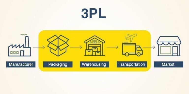 What Is a Third Party Logistics Provider? 3PL Explained